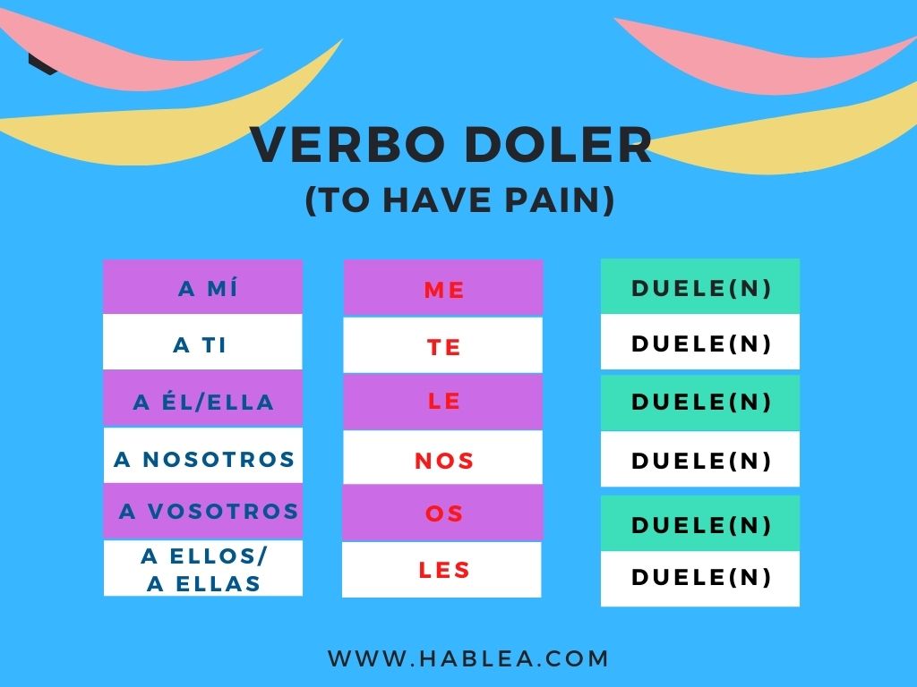 Uso del verbo doler y las partes del cuerpo - Hablea : Hablea